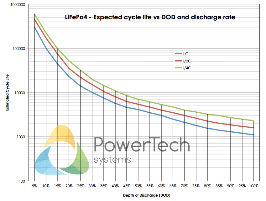 LFP-expected-Cycles-vs-DOD – PowerTech Systems