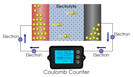 Lithium-Ion State of Charge (SoC) measurement - Coulomb Counter method - OCV